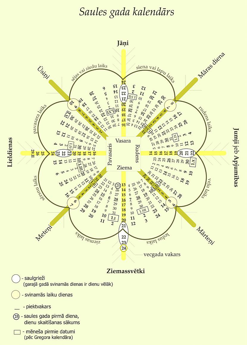 Saules kalendārs un latviešu dvēseles evolūcijas dabiska - Spoki